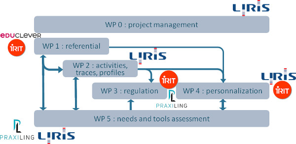 Work organization | COMPER